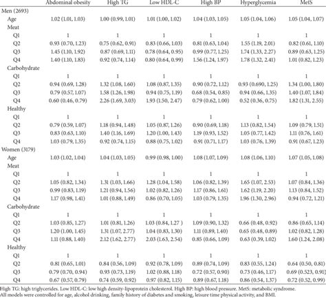 Adjusted Odds Ratio 95 Ci For Metabolic Syndrome And Its Components