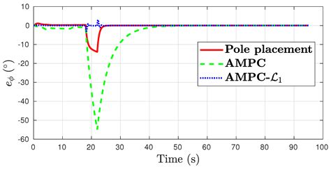 Nonlinear Simulation And Performance Characterisation Of An Adaptive