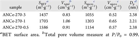 Different Pore Structure Parameters Of The Samples Download