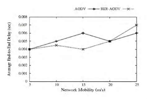 Figure 1 From Bit Error Rate Based Adaptive Routing Protocol For