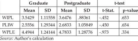 Test Differences Across Education Download Scientific Diagram