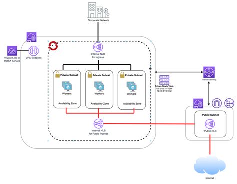 Securely Exposing An Application On A Private Rosa Cluser With An Aws Network Load Balancer