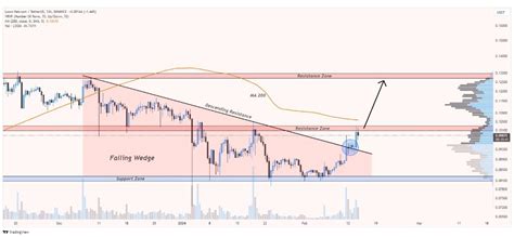 Loom Price Breaking Out Above Descending Resistance And R Anurag Altcoins On Binance Square