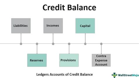Credit Balance Meaning Explanation Examples Accounts