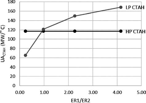 Ctah Size Versus Er For Ge 7fb Baseline Download Scientific Diagram
