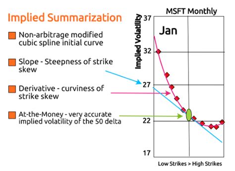 Forecasting The Options Volatility Surface