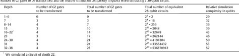 Table 2 From 64 Qubit Quantum Circuit Simulation Semantic Scholar