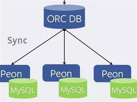 Mysql备份的持续验证：还原备份