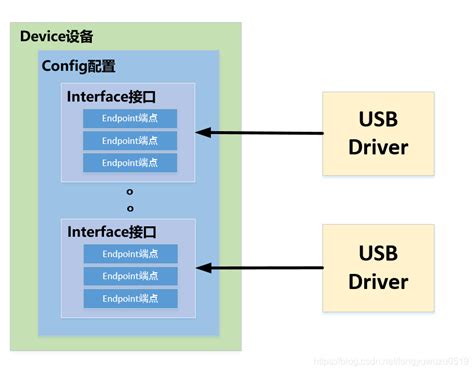 【linux驱动】usb子系统分析linux Usb子系统 Csdn博客