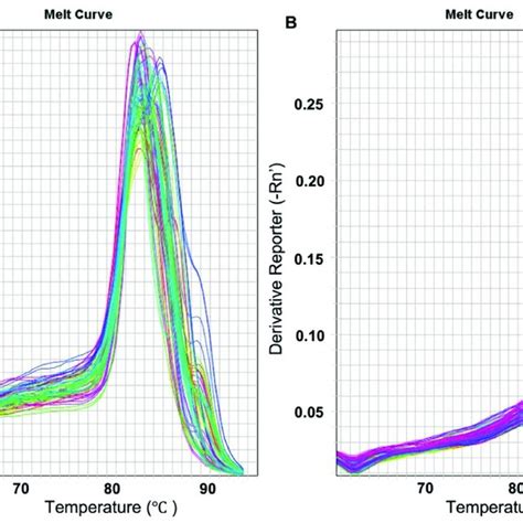 Melt Curves From Qpcr Of 18s Rrna Gene A And 16s Rrna Gene B Download Scientific Diagram