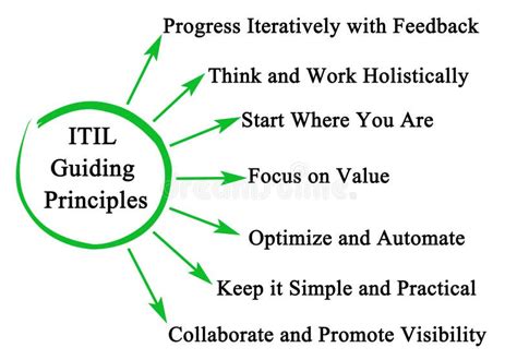 Guiding Principles For ITIL Stock Photo Image Of Guiding