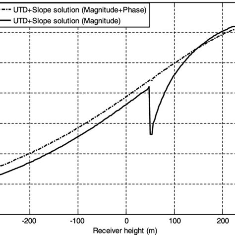 Ray Geometry Of Multiple Knife Edge Diffraction Download Scientific Diagram