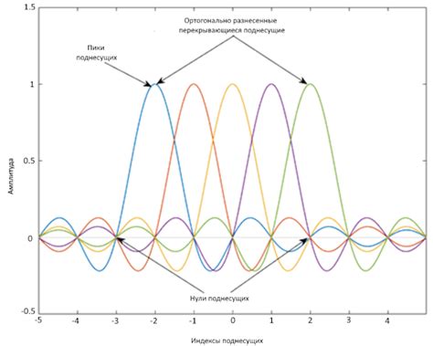 Ofdm Modulator Engee Documentation