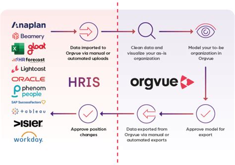 Integration With Orgvue Orgvue
