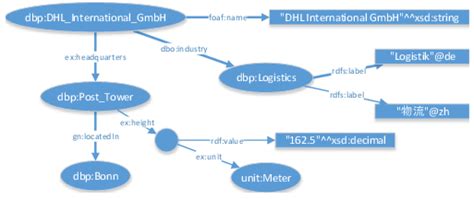 Rdf Graph Example Representing Information About An Enterprise