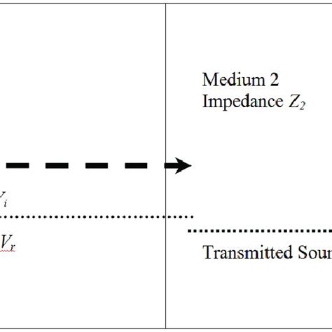 Reflection And Transmission At The Boundary Between Two Media Download Scientific Diagram