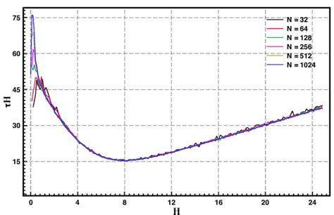 As It Can Be Seen In The Deterministic Regime The Responses Of The