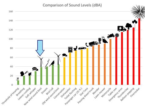 Decibel Scale Graph