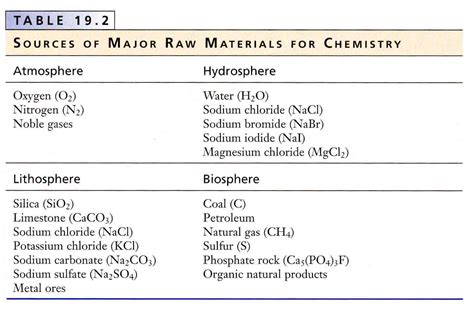Raw Materials Examples