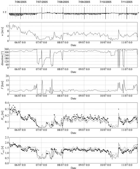 From Top To Bottom Measured Wind Data Wind Stick Plot Wind Speed And