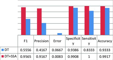 the results of the evaluation of the proposed method using the dt