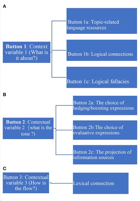 A Button 1 In Relation To Contextual Variable 1 B Button 2 In