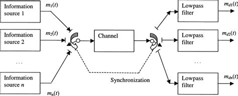 Frequency Division Multiplexingfdm
