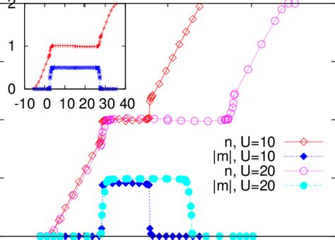 Total Density And Staggered Magnetization As A Function Of Effective