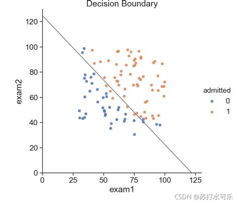 机器学习——逻辑回归分类编程训练训练与测试一个逻辑回归分类器 Csdn博客