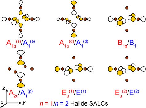 The Six σ Bonding Halide Salcs For The N 1 And 2 Perovskites With Download Scientific Diagram