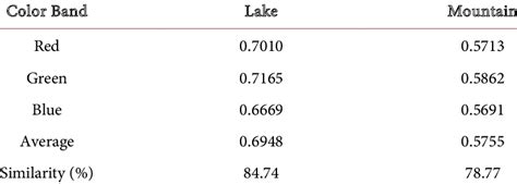 Quality Assessment In The Fused Images Using Ssim Download Table