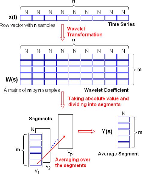Figure 1 From Fault Detection Of Gearbox From Vibration Signals Using Time Frequency Domain