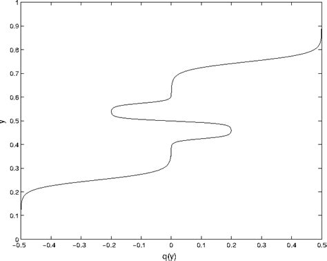 figure 1 from an efficient numerical method for solving the eigenvalue