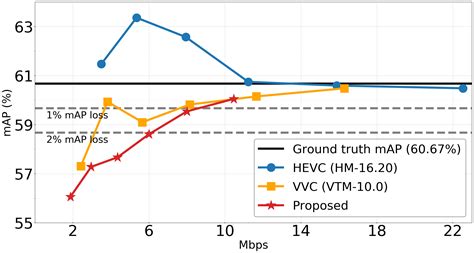 Scalable Video Coding For Humans And Machines Deepai