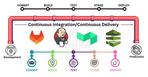 cicd devops techinnovation pipelineoptimization cloudcomputing