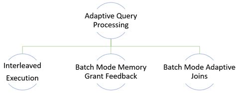 Adaptive Query Processing Ms Sql Server Database