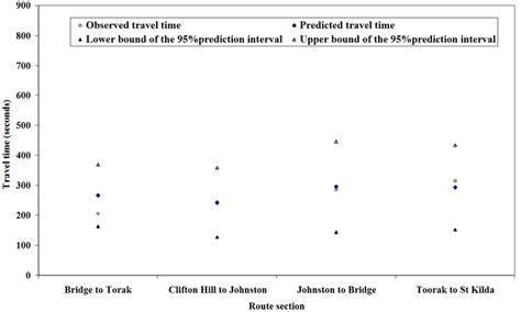 A Sample Of Travel Time Observations Predicted Travel Times And Download Scientific Diagram