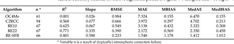 table 3 from evaluation and refinement of chlorophyll a algorithms for