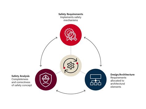 Functional Safety Analysis Resource Sis