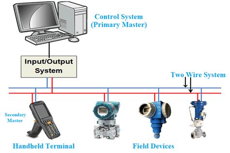 Introduction To Hart Highway Addressable Remote Transducer