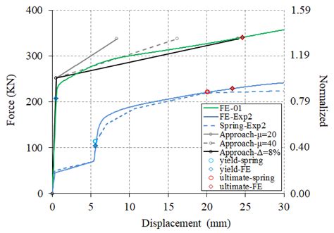 15 Skeleton Curve Comparison Of The Calibrated Spring Model 3d Fe Download Scientific Diagram