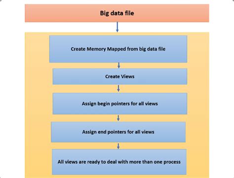 Diagram Of The Creation Of Memory Mapped File Download Scientific Diagram