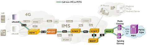 Pstn Call Flow Diagram
