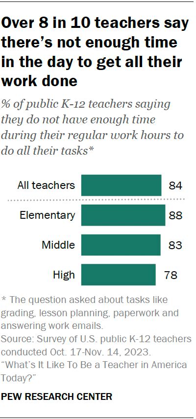 How K 12 Public Teachers Manage Their Workload Pew Research Center