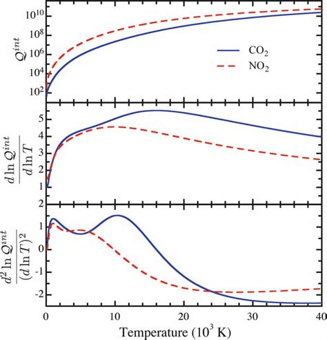 7 Partition Function And First And Second Log Derivative Of Co 2 And No