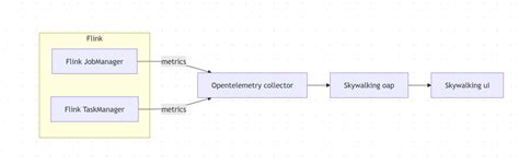 Monitoring Flink With Skywalking Apache Skywalking