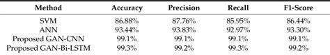 Table 8 From A Robust Framework For Data Generative And Heart Disease