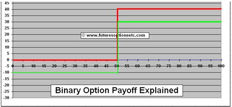 binary options payoff functions options futures derivatives