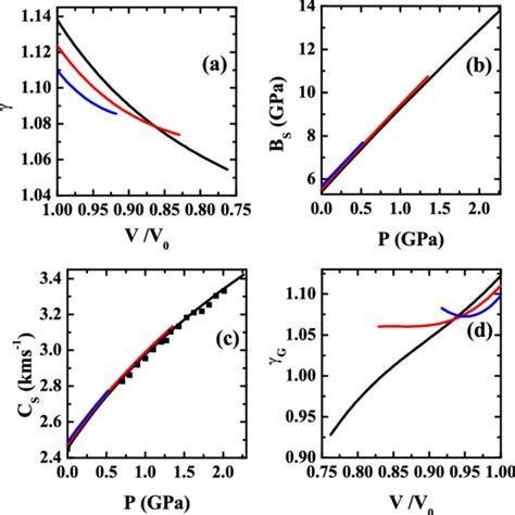 Calculated A Heat Capacity Ratio γ As A Function Of Ratio V V 0 V 0 Download Scientific