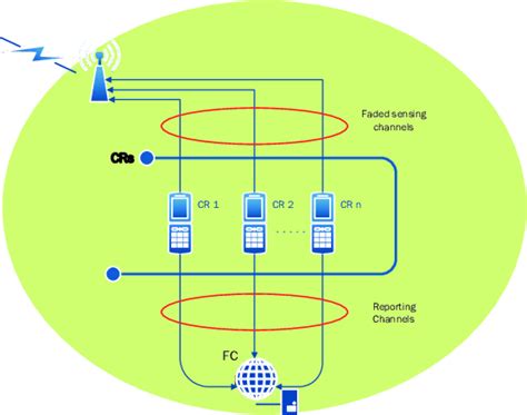 Cooperative Spectrum Sensing System Model Download Scientific Diagram